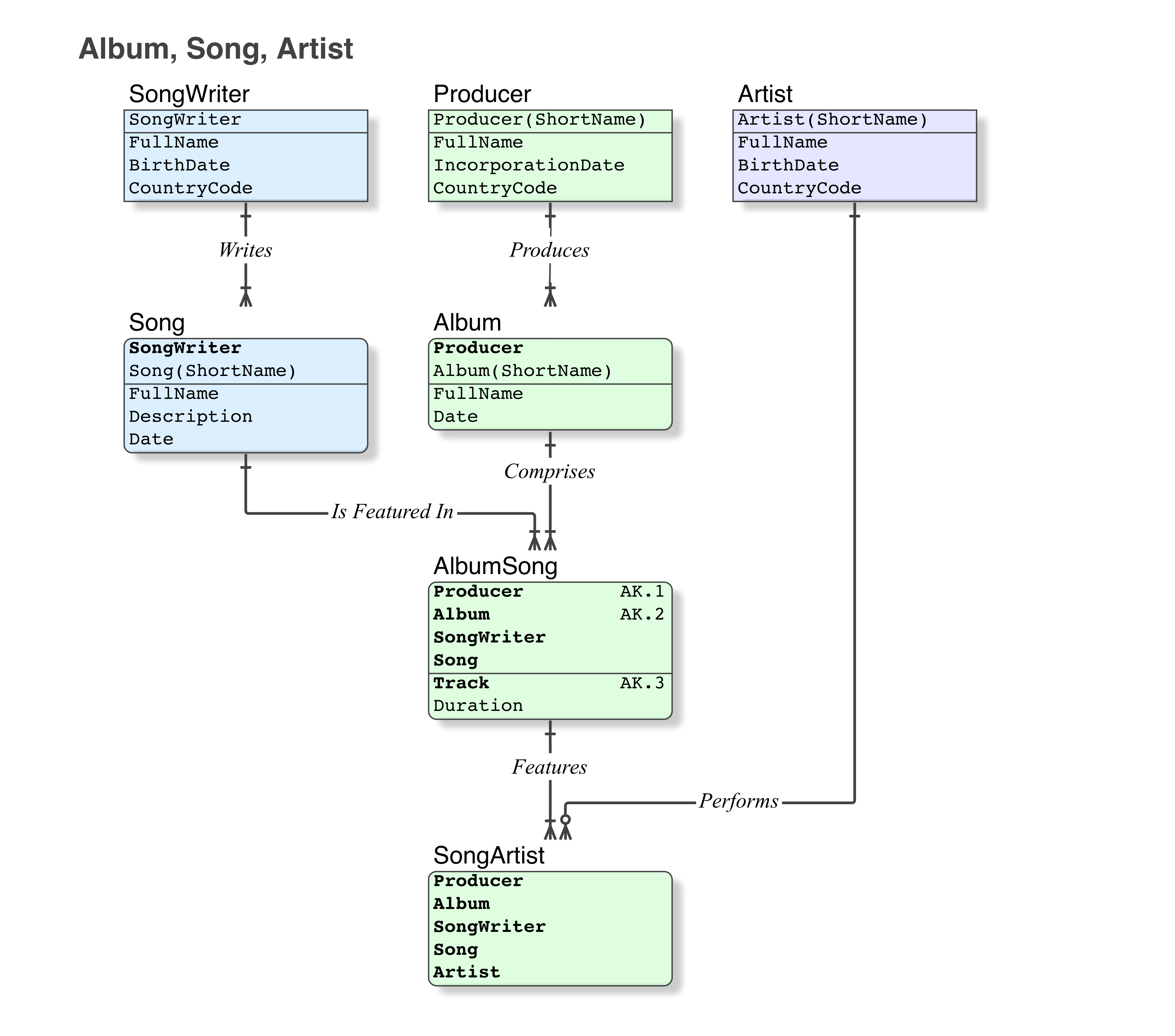 database design - Applying Edgar Codd’s 1NF normalization procedure - Software Engineering Stack ...
